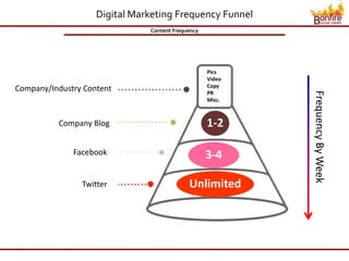Social Media Frequency Funnel | PPT | Free Download