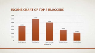 Top 5 Blogger in India | PPT