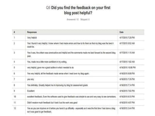 Survey Monkey Blogging Data | PPTX