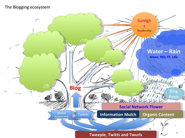 Blogging Ecosystem | PPT