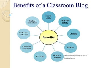 Blogging in the classroom | PPT