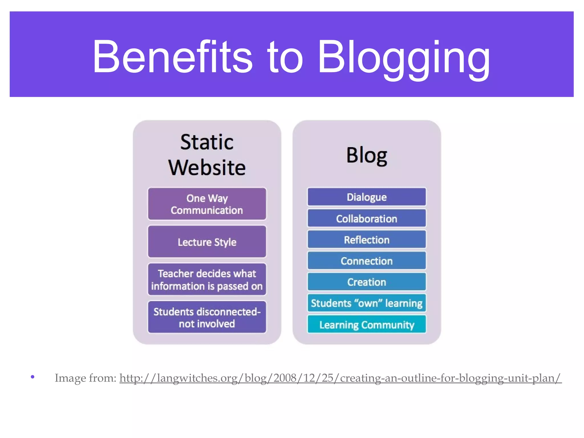 Blogging In the Elementary Classroom | PPT