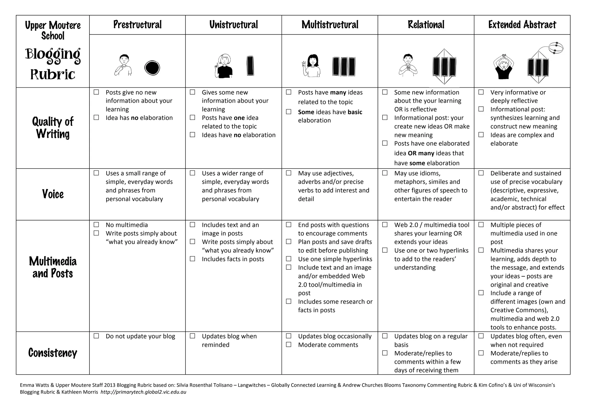 Blogging Rubric | PDF