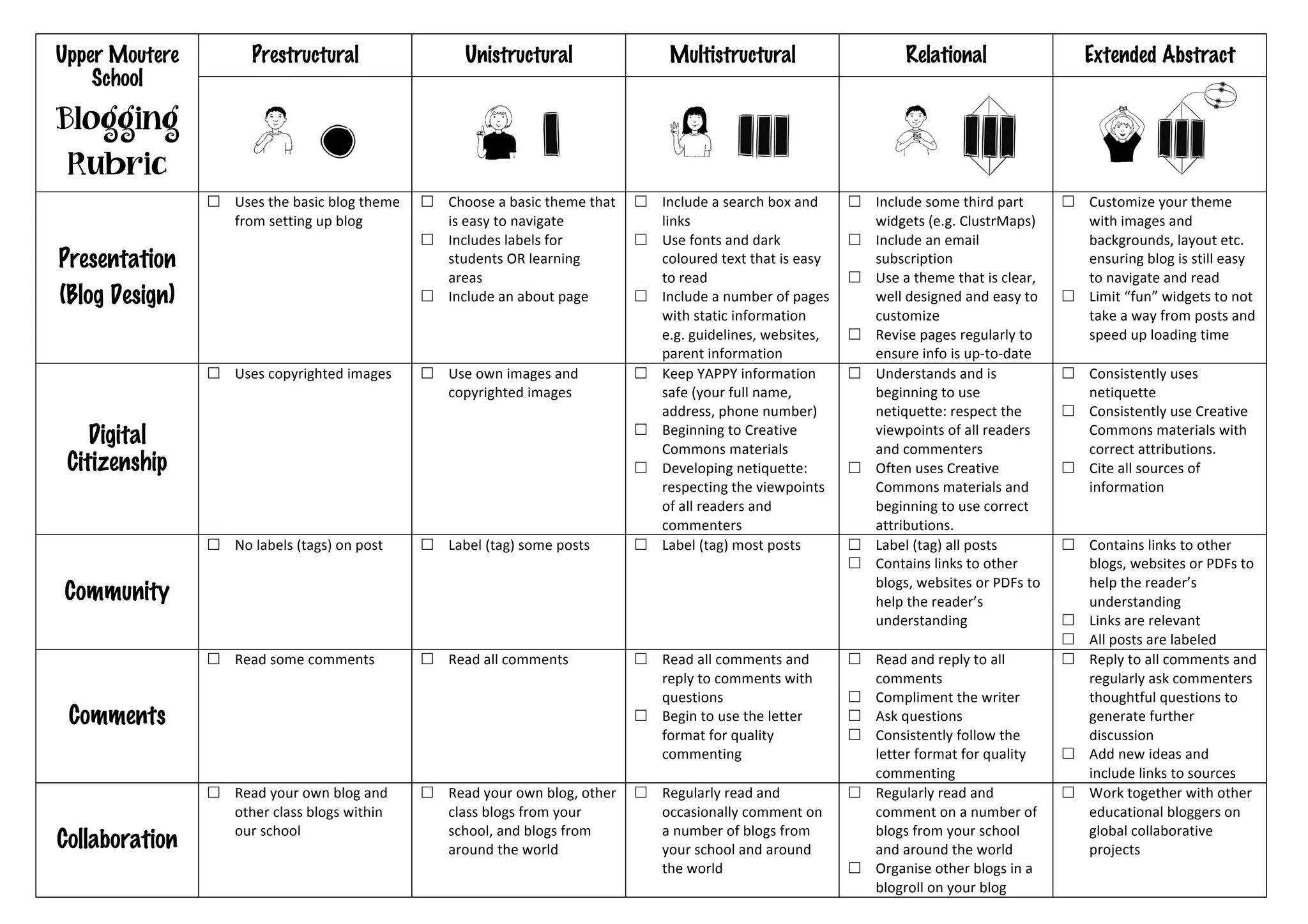 Blogging Rubric | PDF