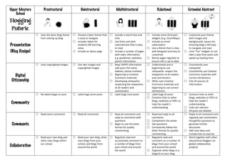 Blogging Rubric | PDF