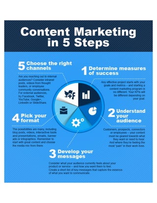 Content Marketing in 5 Steps | PDF