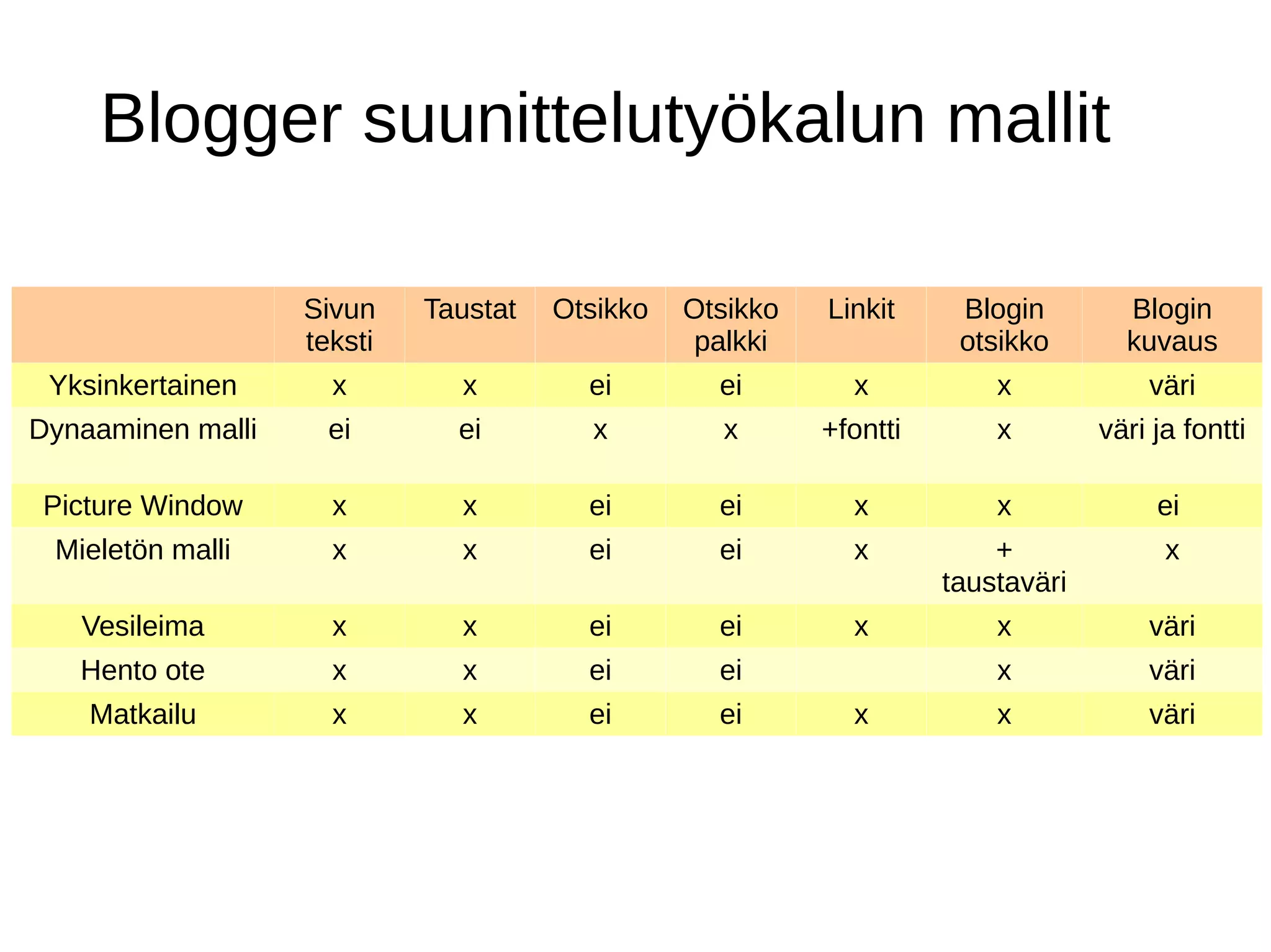 Blogger mallit taulukko | PDF