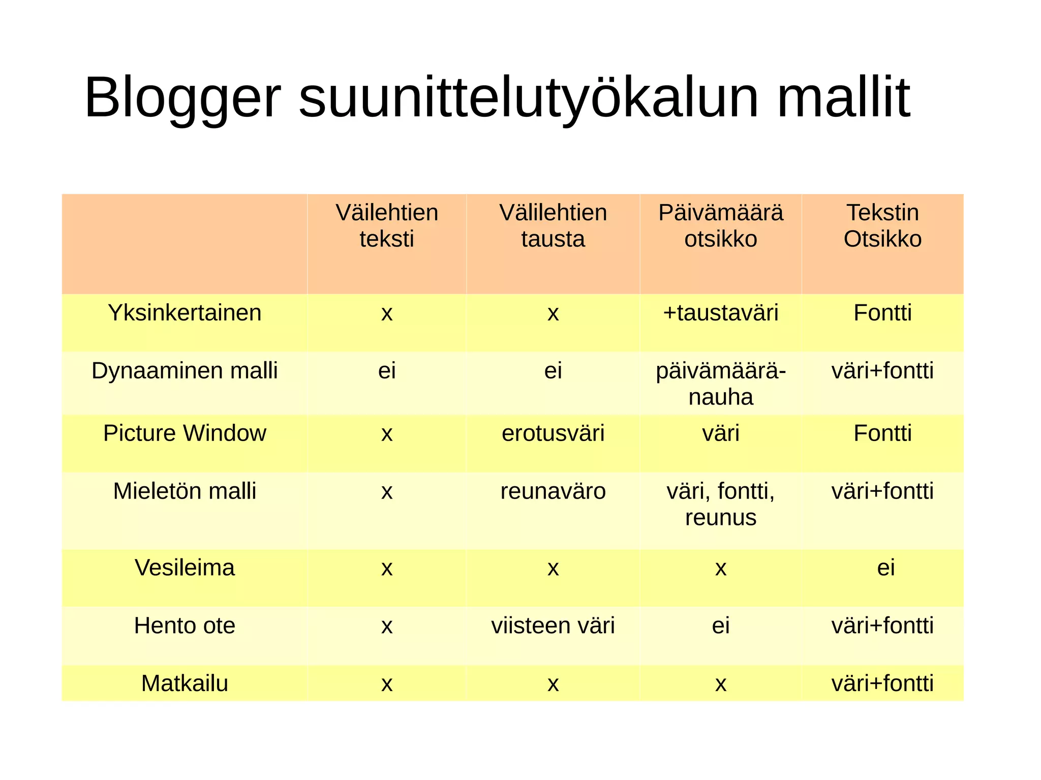 Blogger mallit taulukko | PDF