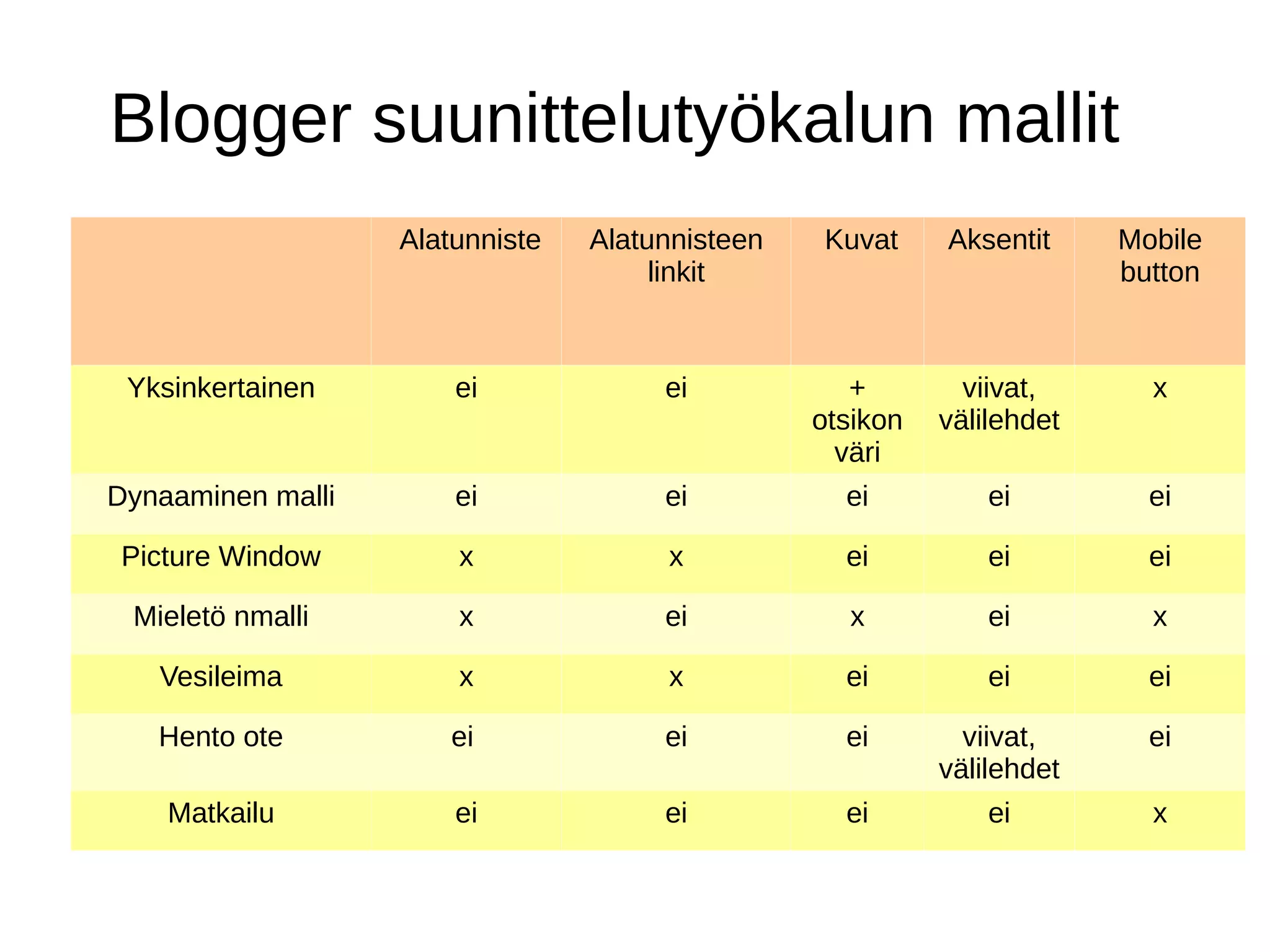 Blogger mallit taulukko | PDF
