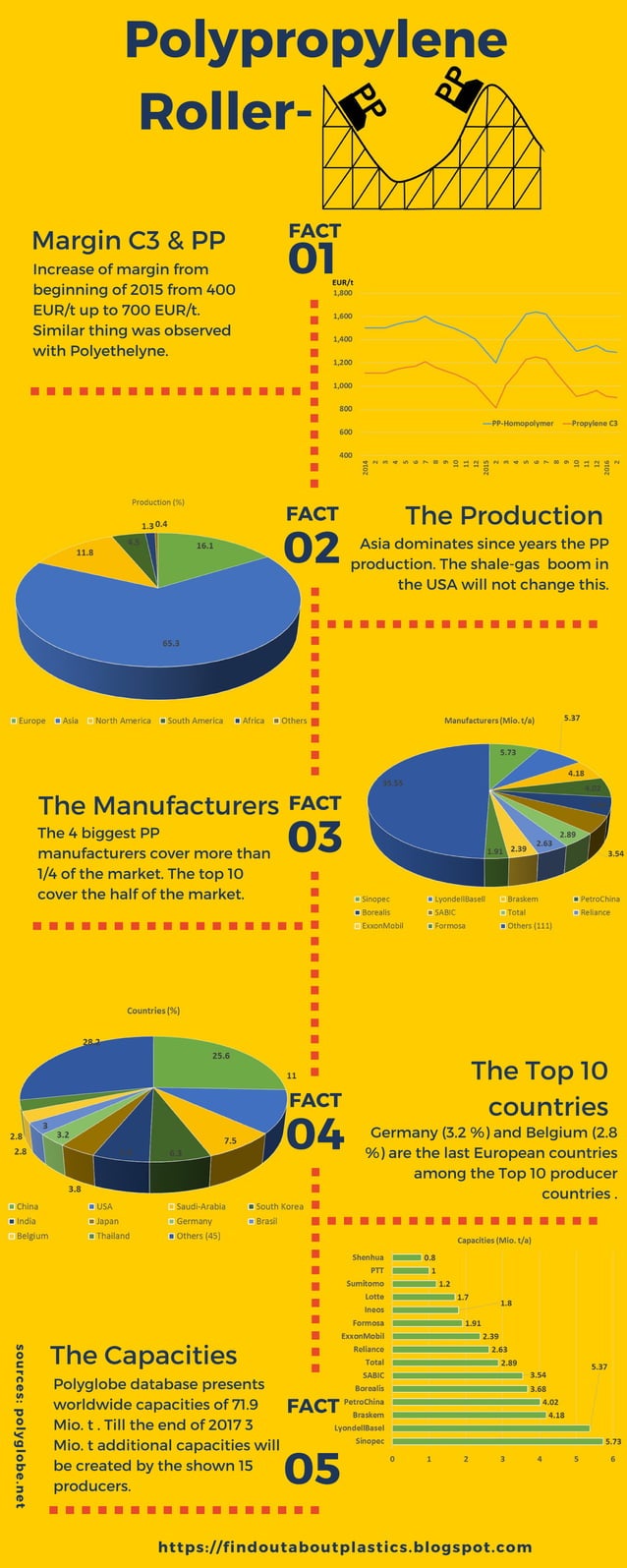 Polypropylene Roller Coaster - 5 Facts about PP [Infographic] | PDF