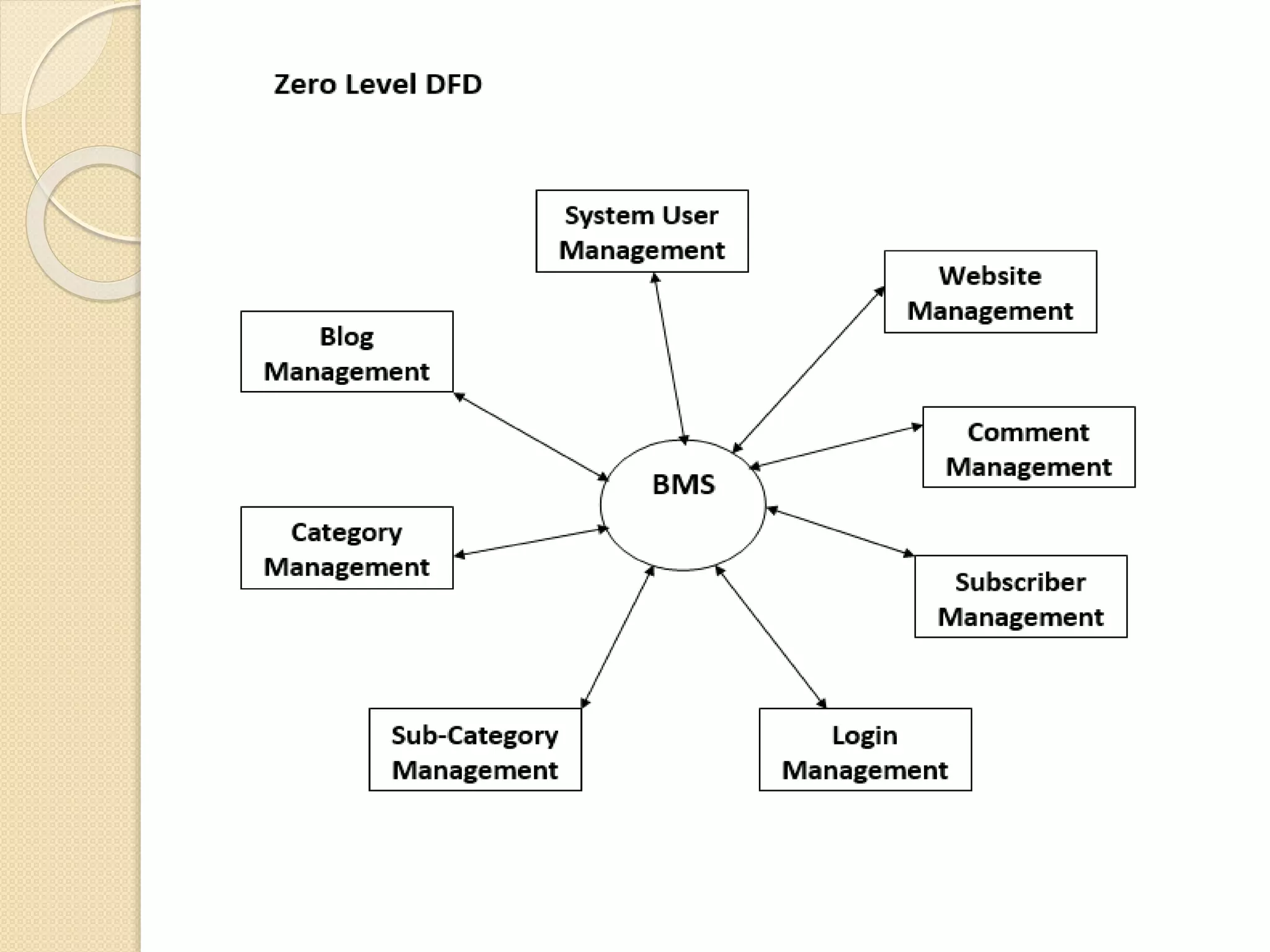 Blog Management System | PPTX