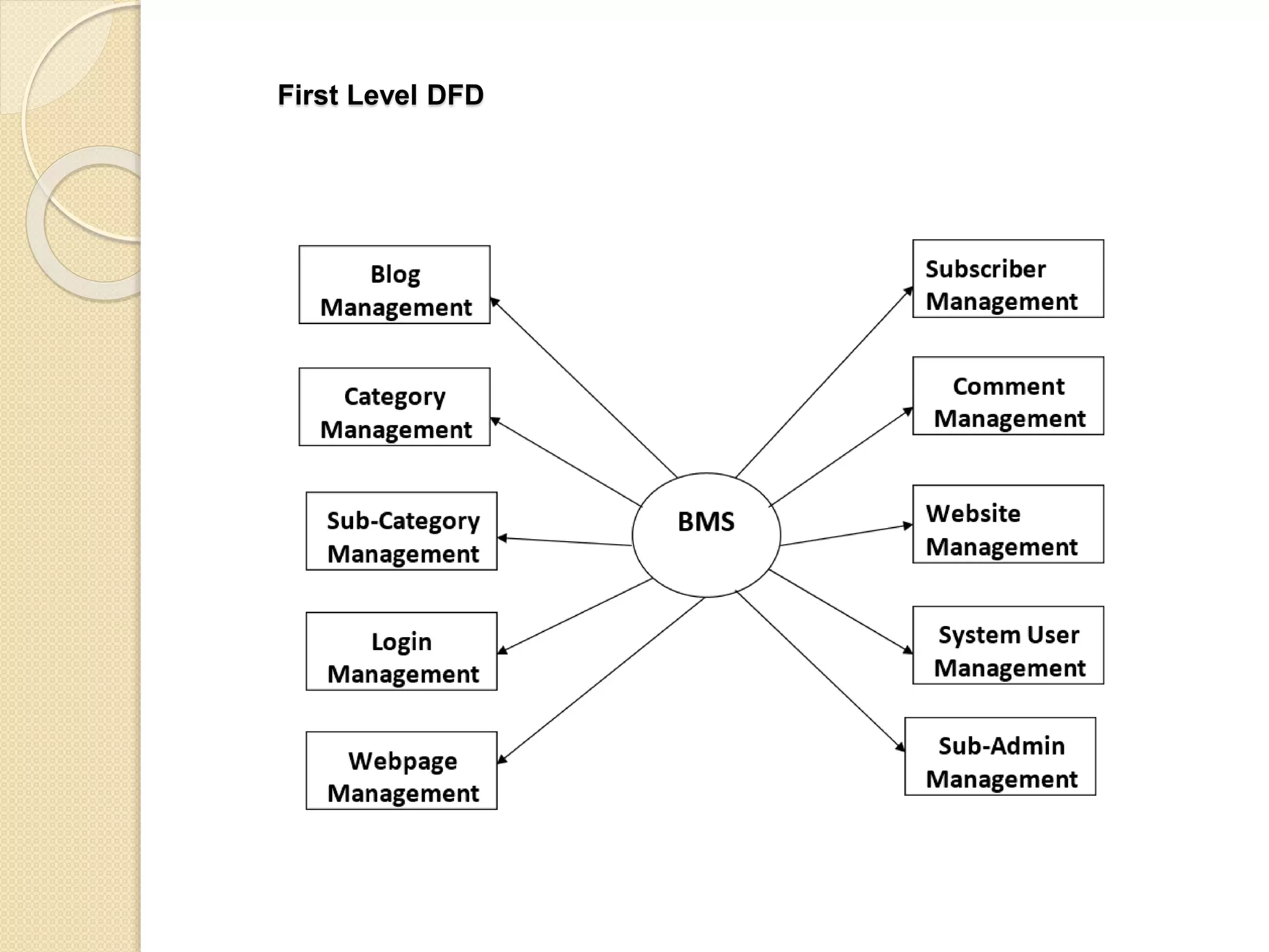 Blog Management System | PPTX