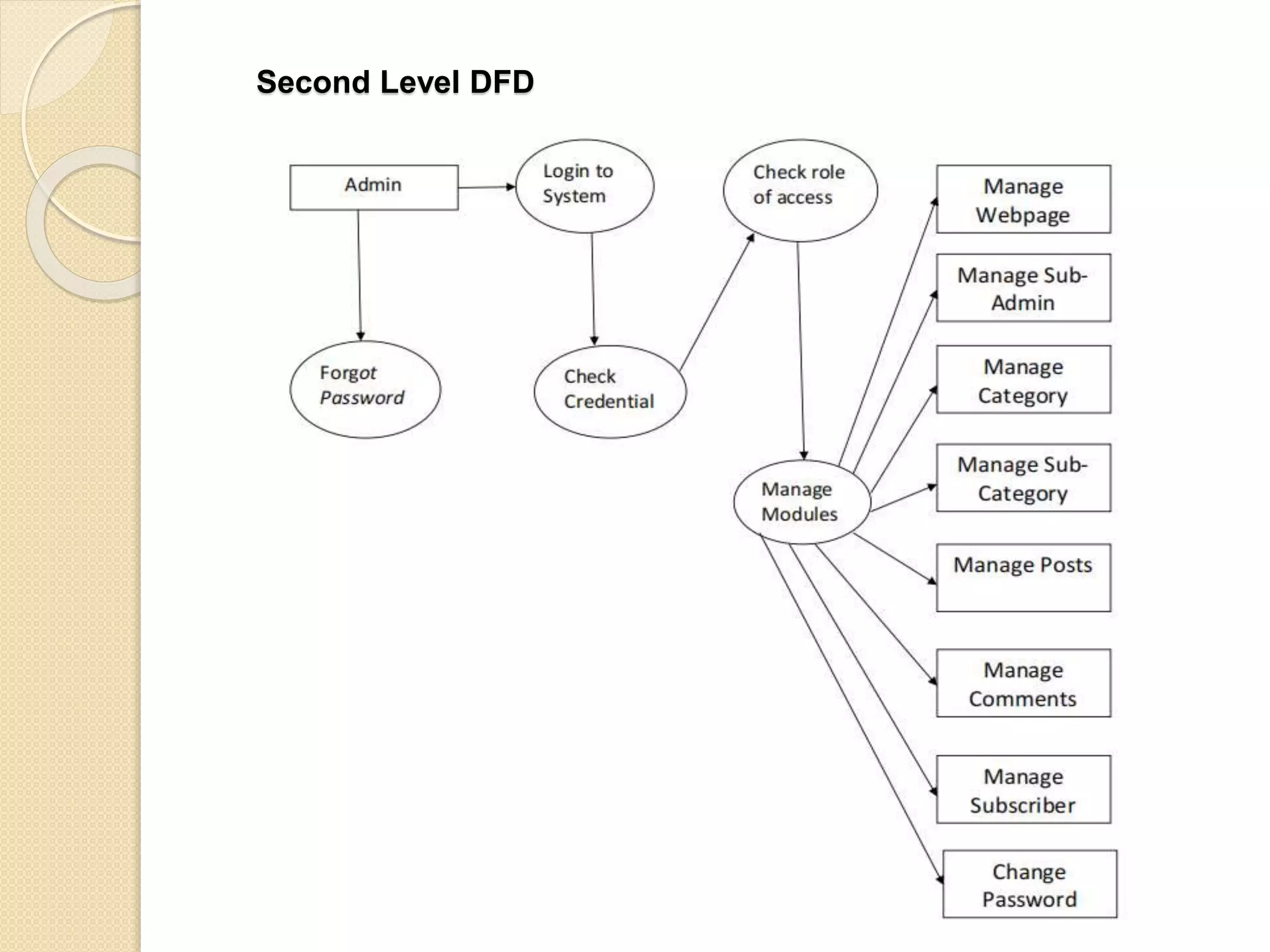 Blog Management System | PPTX
