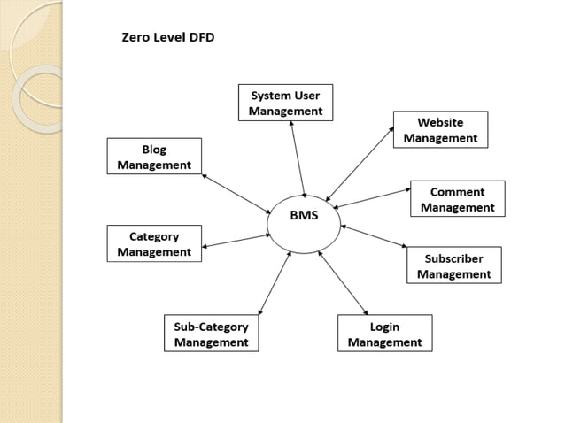 Blog Management System | PPTX | Computer Software and Applications ...