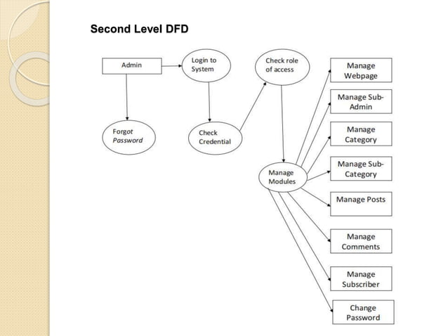 Blog Management System | PPTX | Computer Software and Applications | Computing