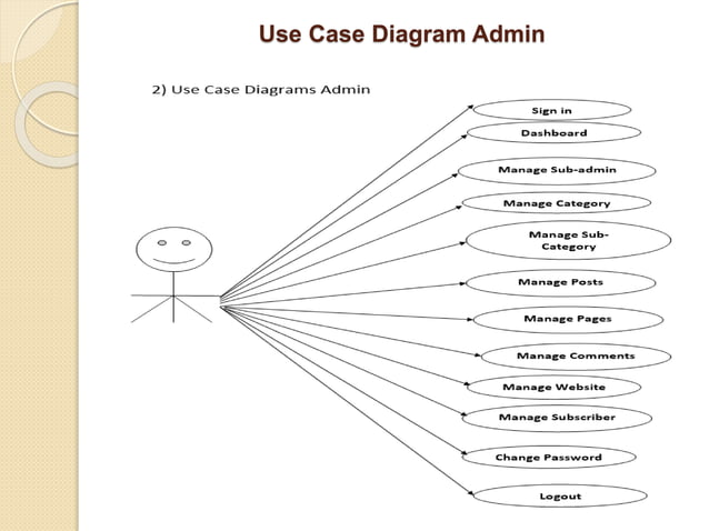 Blog Management System | PPTX | Computer Software and Applications | Computing