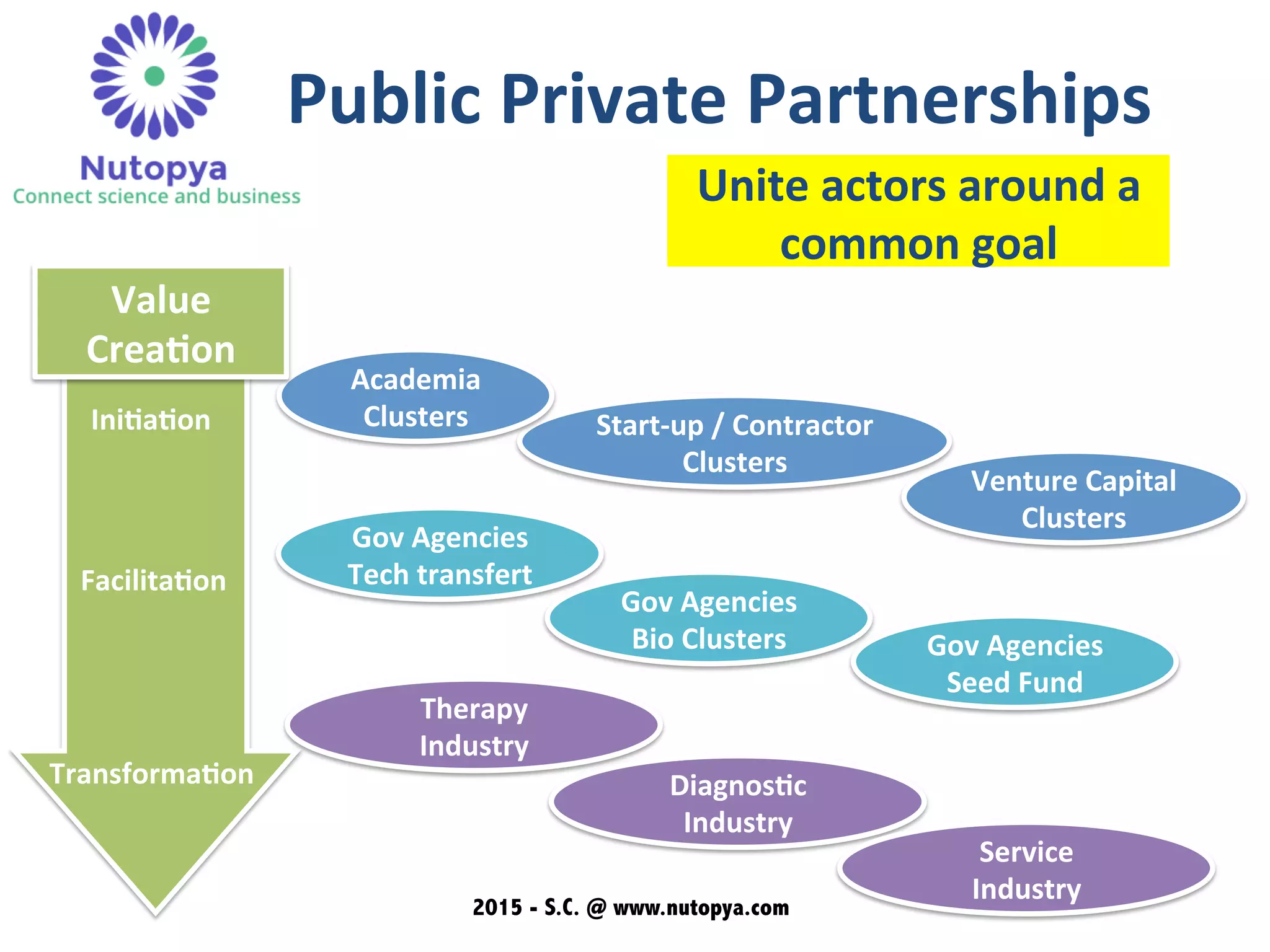 Biotech Clusters - Nutopya | PDF
