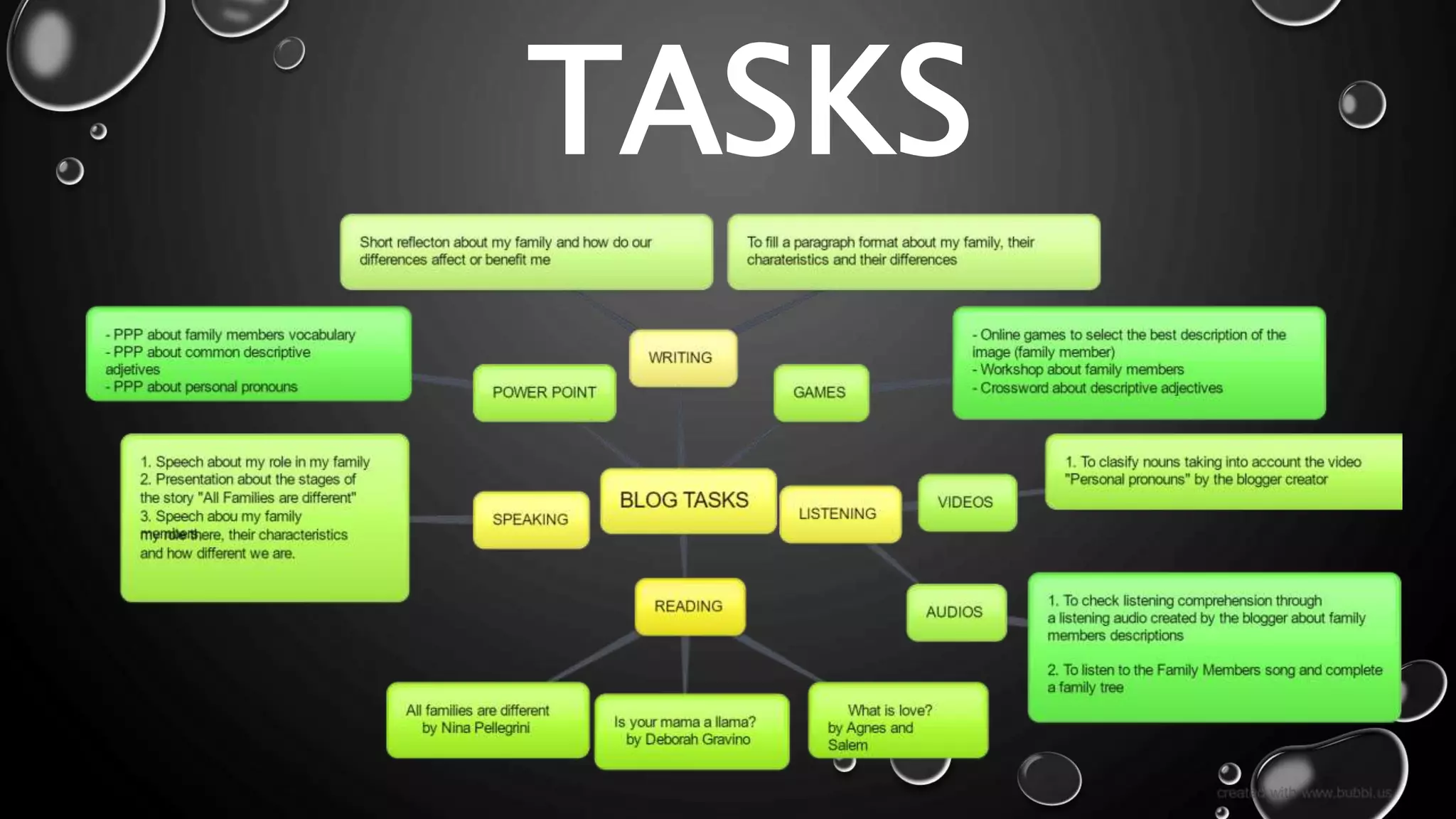 Blog planning | PPTX