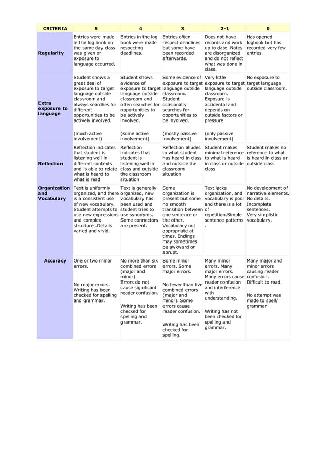 Blog rubric | DOC | Education