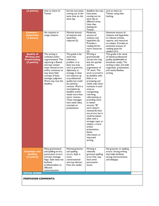 Blogging Assignment Rubric | PDF | Educational Assessment | Education