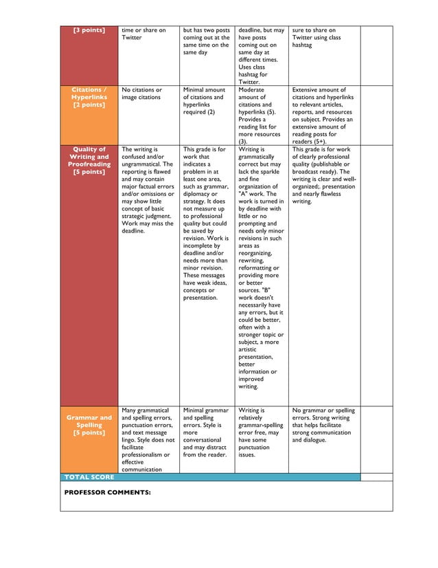 Blogging Assignment Rubric | PDF | Educational Assessment | Education
