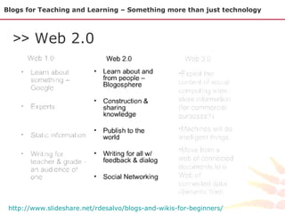 Blogs For Teaching And Learning | PPT | Web Development | Internet