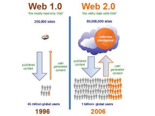 Blogs And Wikis - The Basics | PPT