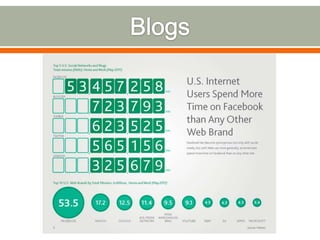 Blogs ppt | PPT