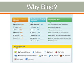 Blogs ppt | PPTX | Social Networking | Internet