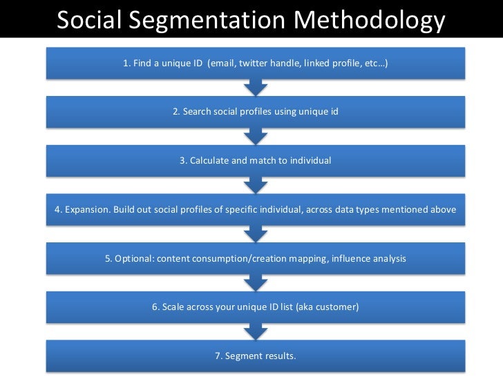 Why Segmentation Is Important for Social Media Measurement | Social ...