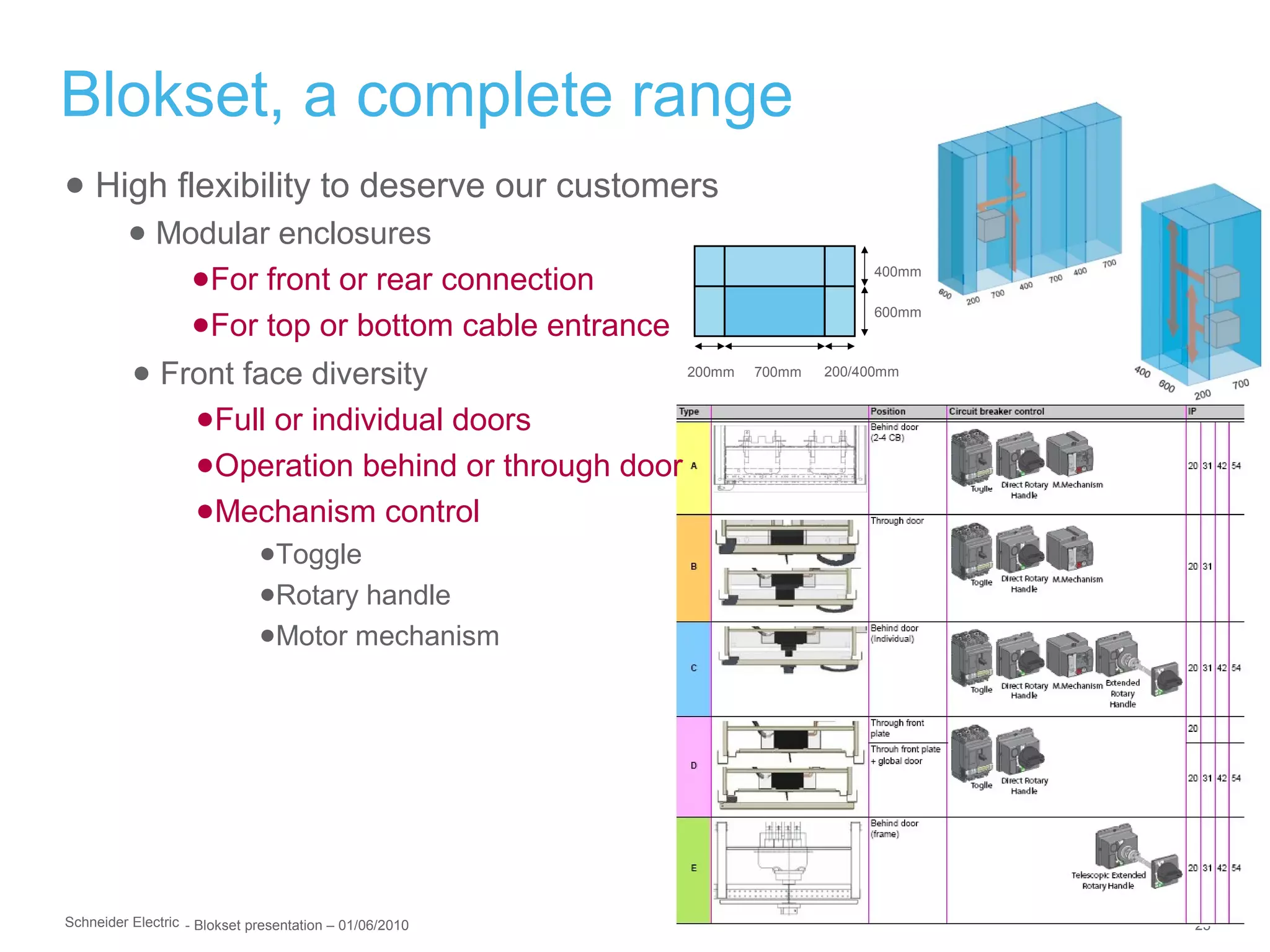 Panel LV Type Test Blokset Schneider | PPT