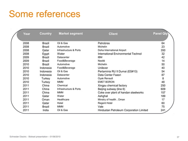 Panel LV Type Test Blokset Schneider | PPT