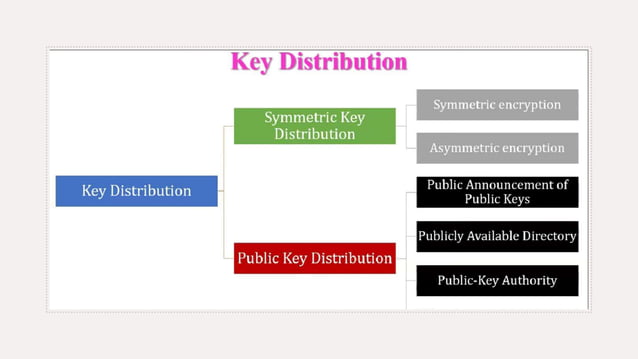 Blom Scheme CT -JSP.pptx | Information and Network Security | Computing