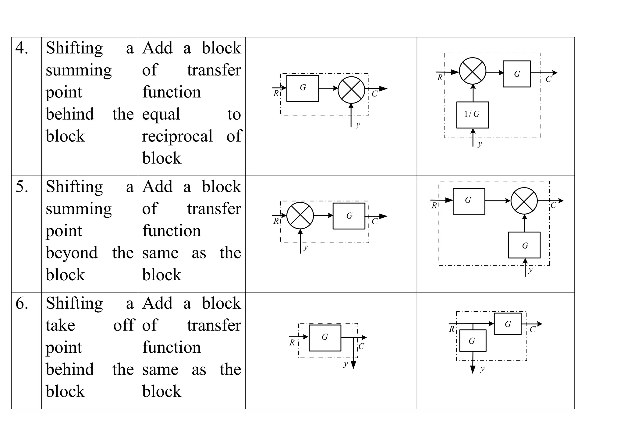Bloock Diagram Reduction Summary in control system.pdf