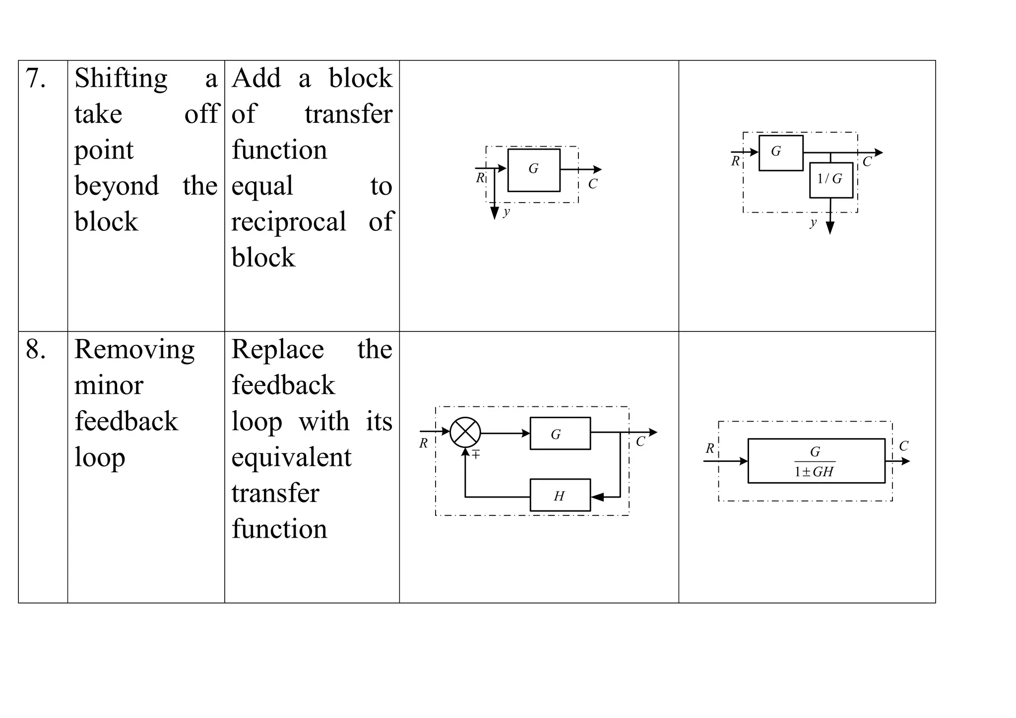 Bloock Diagram Reduction Summary in control system.pdf