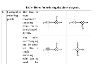 Bloock Diagram Reduction Summary in control system.pdf