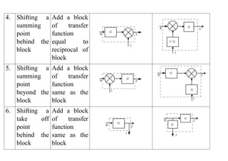 Bloock Diagram Reduction Summary in control system.pdf