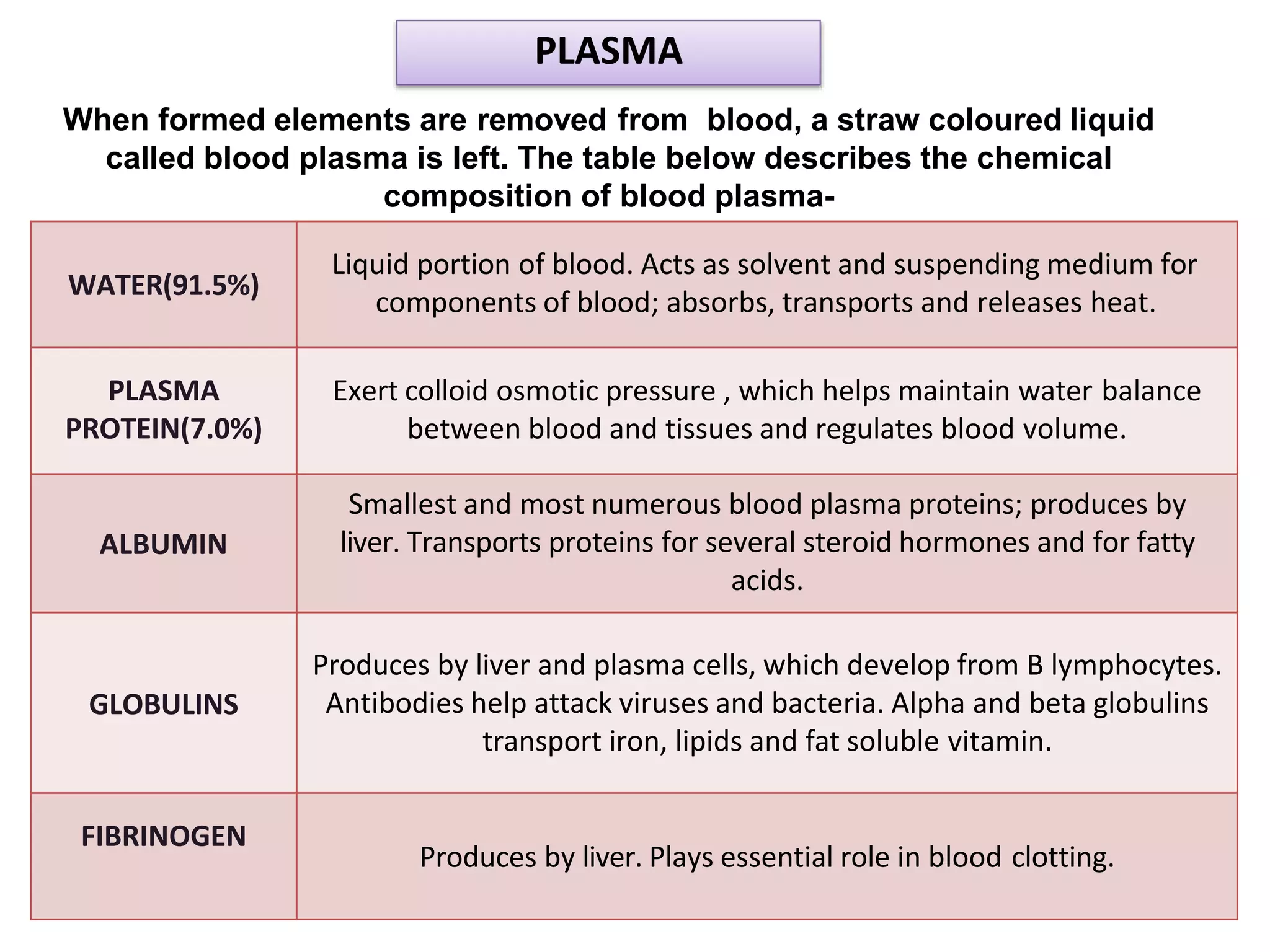 Blood 140906133857-phpapp02 | PPTX