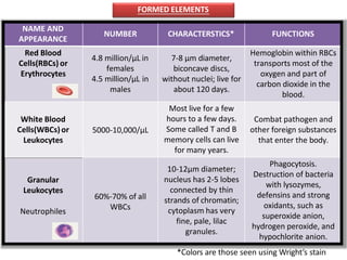 Blood 140906133857-phpapp02 | PPTX | Blood Disorders | Diseases and ...