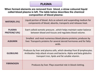 Blood- composition and function | PPTX