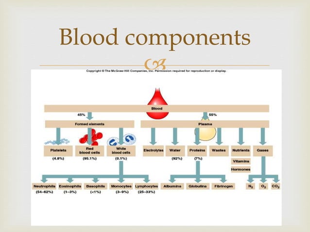 Blood,blood products and blood transfusion | PPTX