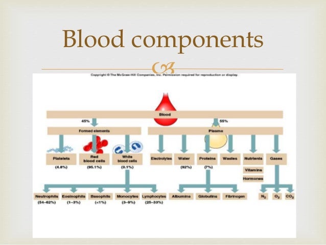 Blood,blood products and blood transfusion