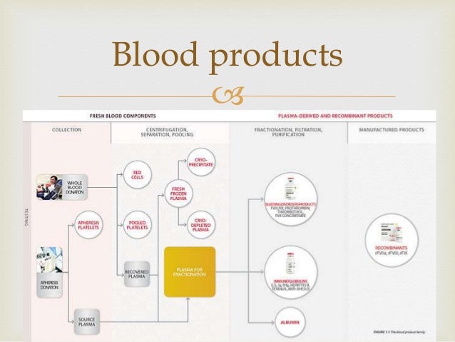 Blood,blood products and blood transfusion