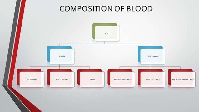 Properties, Composition, and Functions Of Blood | PPTX | Blood ...
