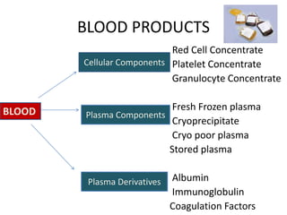 Blood, Blood transfusion and Blood products | PPTX