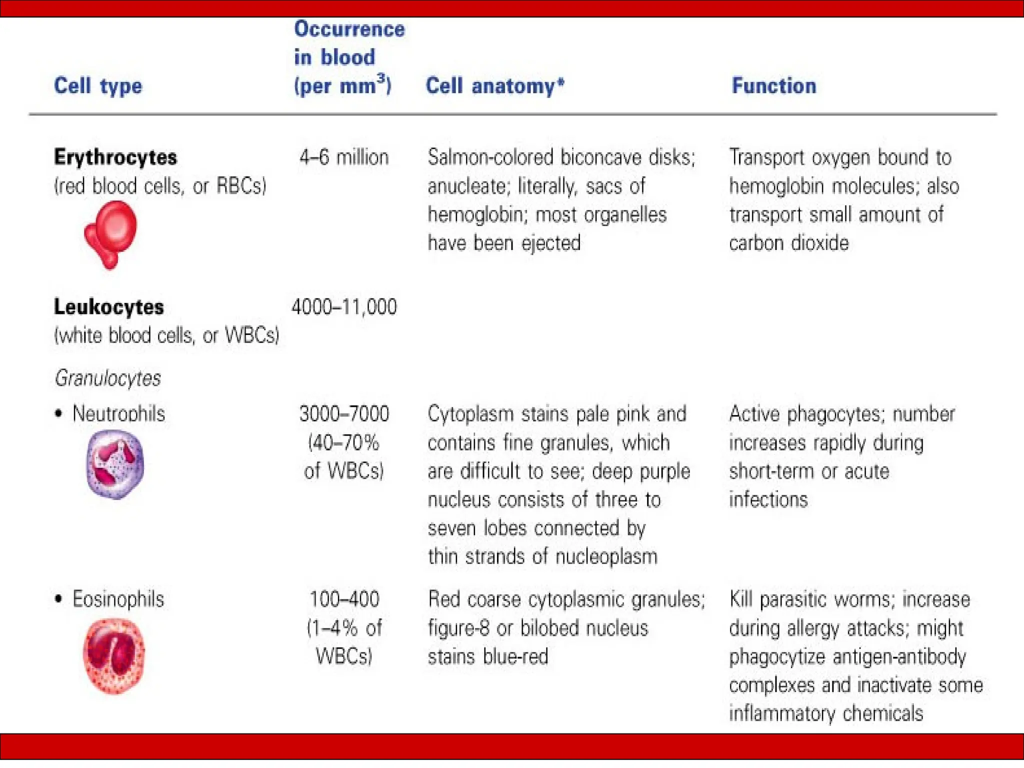 Blood - Composition and General Properties of Whole Blood.ppt