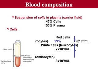 Blood - Composition and General Properties of Whole Blood.ppt
