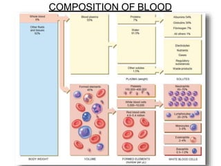 blood-composition & functions.pdfgishisjhsi | PPT