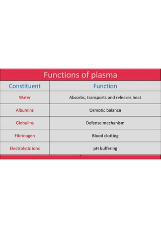 Blood___Physiology--and--Circulation.pdf