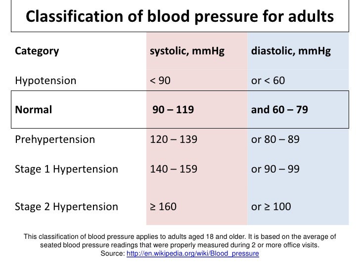 Blood Pressure